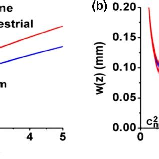 Comparisons Of The Beam Width Between The Beam Under Maritime Download Scientific Diagram