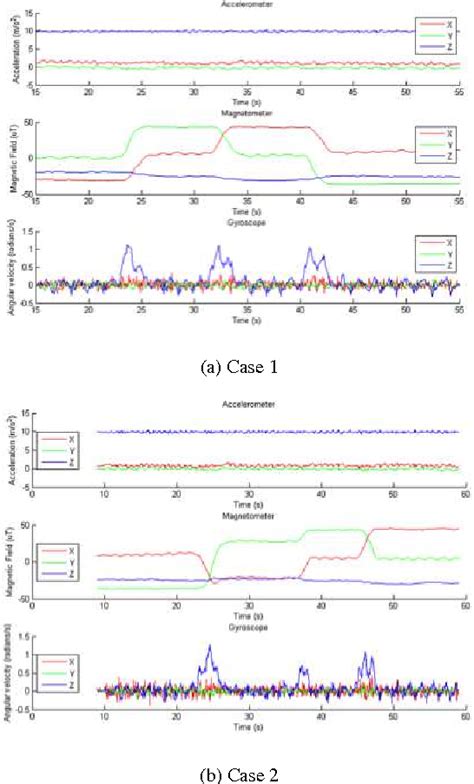 Figure 4 From Combining Mems Based Imu Data And Vision Based Trajectory