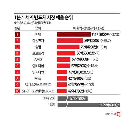 반도체 매출 삼성 1→2위메모리 부진 속 하반기 기대