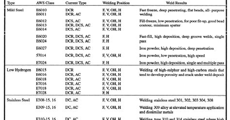 Electrode Classification 53 Off