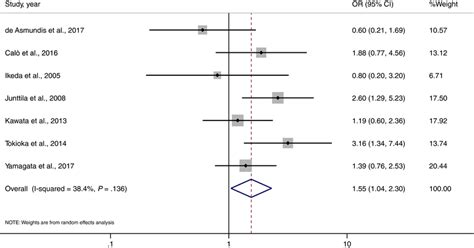 Forest Plot Demonstrating The Association Of Wide Qrs And Mae In
