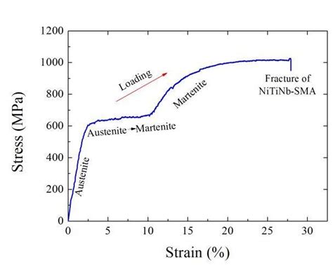 Uniaxial Tensile Stress Strain Curve Of Nitinb Sma Wires Download Scientific Diagram