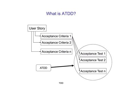 Overview On Tdd Test Driven Development And Atdd Acceptance Test