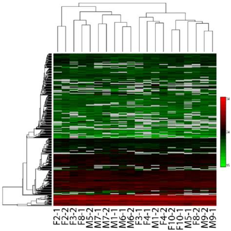 Unsupervised Hierarchical Clustering Of All Proteins Identified And