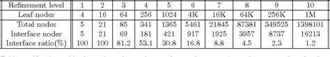 Table 1 From A Parallel Poisson Solver Using The Fast Multipole Method