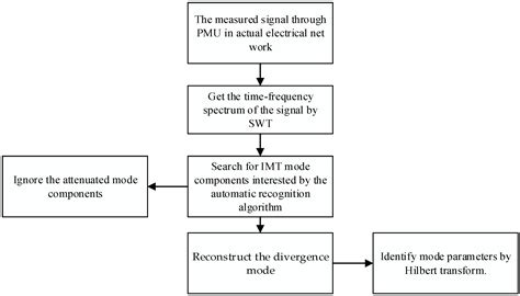 Application Of Synchrosqueezed Wavelet Transforms For Extraction Of The