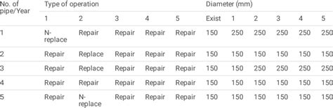 Example Of The Pipes Optimal Repair And Replacement Instruction Download Scientific Diagram