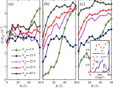 Figure 3 From Edge Magnetotransport Fingerprints In Disordered Graphene
