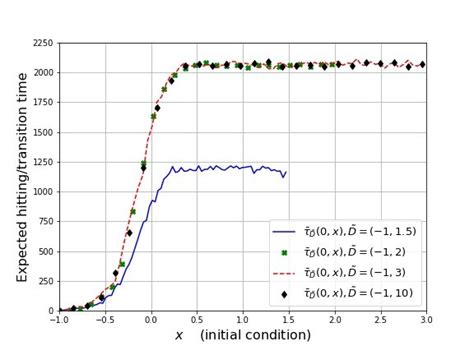 Monte Carlo Estimation Of ¯ τ ˜ D 0 X With Different˜ddifferent˜ Download Scientific Diagram