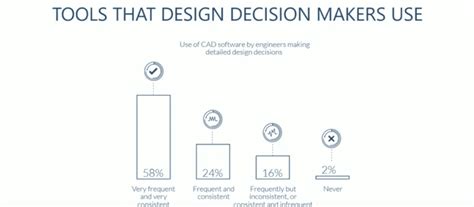 The State Of Simulation Driven Design Lifecycle Insights