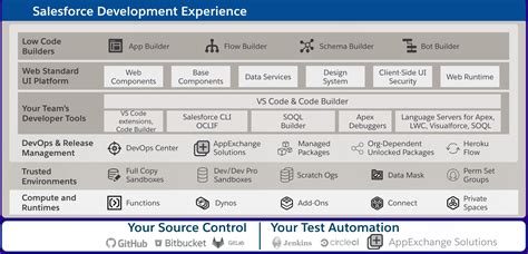 Get Started Building Salesforce Apps Now With A New Trailhead Project Salesforce Developers Blog