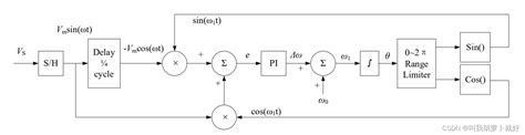 pll锁相环simulink仿真 pll simulink csdn博客