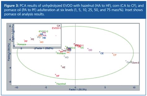 Determination Of Olive Oil Adulteration By Principle Component Analysis Using Hplc Charged