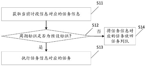 Task Scheduling Method And Device Storage Medium And Electronic