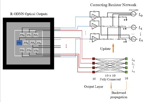Figure 6 From Non Volatile Reconfigurable Digital Optical Diffractive Neural Network Based On