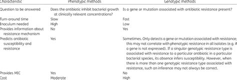Differences Between Phenotypic And Genotypic Resistance Detection