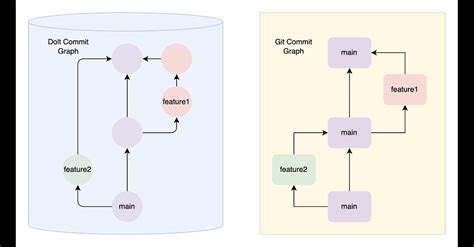 Getting Started With Gorm And Dolt Dolthub Blog