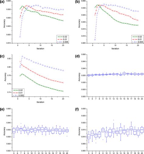 Comparison Of Performance Based On Iterations Alic 10 Class Noise