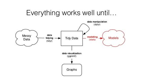 Dr Hadley Wickham The Present And Future Of Tidy Data