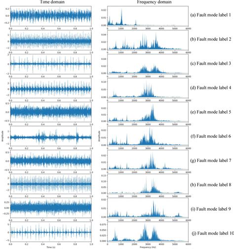 Vibration Signals In Time Domain Left And Frequency Domain Right Of Download Scientific