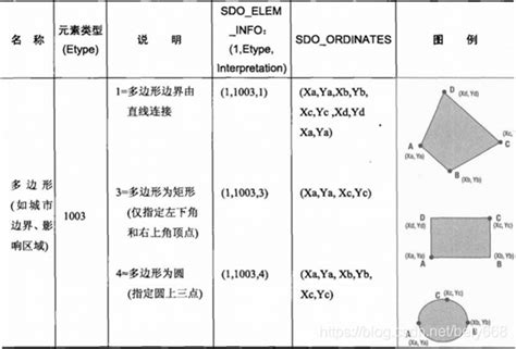 Oracle Spatial操作教程oracle Spatial教程 Csdn博客