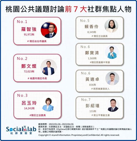 桃園人最關心！「航空城」飛速成長受關注公共議題top3 網友熱議誰來接任市長大位？ Yahoo奇摩汽車機車
