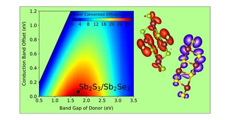 Unlocking The Potential Of Nanoribbon Based Sb2s3sb2se3 Van Der Waals