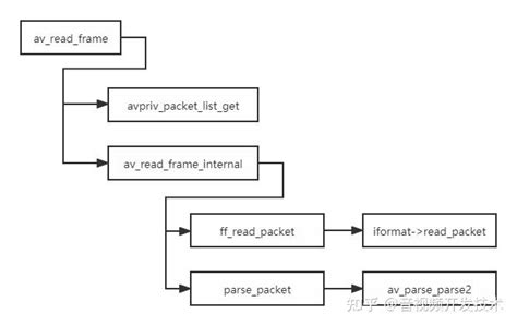 ffmpeg源码分析：av read frame 读取音视频帧 知乎