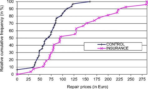 What Is Conditional Assignment In Insurance Zaviad