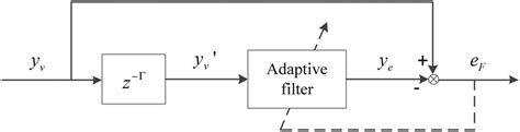 Adaptive Noise Cancellation With Unknown Reference Noise Download Scientific Diagram