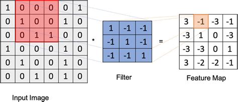 Convolution Operation Download Scientific Diagram