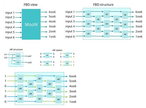 Universal Voting Logic Moon Dcs Distributed Control Systems