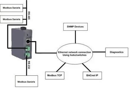 Model Namenumber Fs Qs 20xx Modbus Daniels Gateway For Iot 3 At