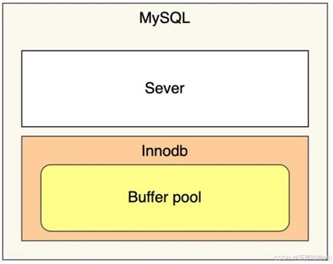 Mysql：三大日志mysql三大日志 Csdn博客