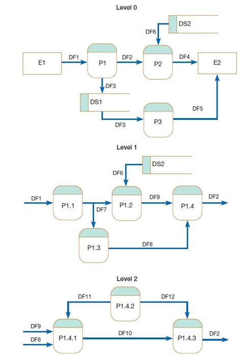 Solved Consider The Three Dfds In Figure 7 25 L Solutioninn