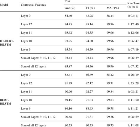 Of Ht Bert Bilstm And Bert Bilstm Download Scientific Diagram