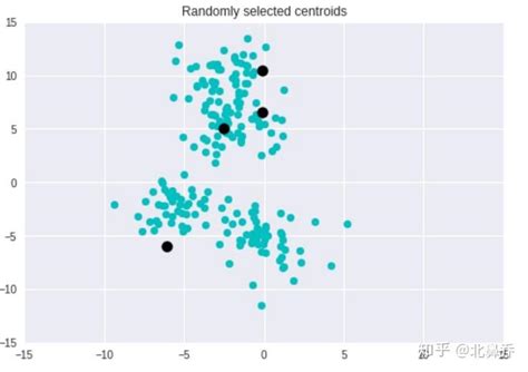 Python中的聚类算法简介 知乎