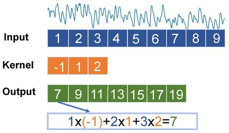 Dual Stream Long Short Term Memory Feature Fusion Classifier For Surface Electromyography