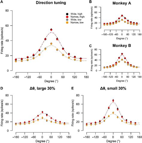 Direction Tuning Responses Of Mt Neurons In Passive Fixation Task A Download Scientific