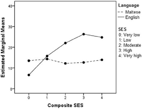 Mean Correct Naming Responses In The Test Language On The Maltese And Download Scientific