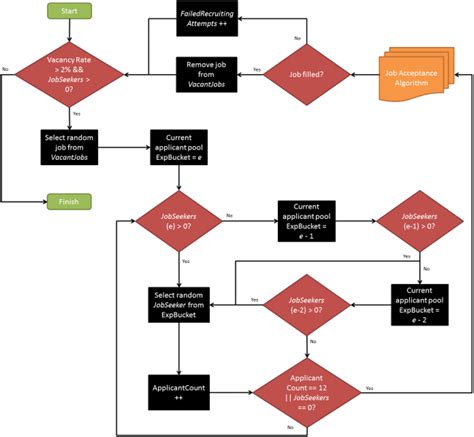 Process Flow For The Job Application Procedure Download Scientific Diagram