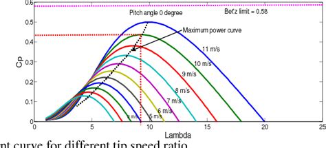 Figure 1 From Anfis Based Wind Speed Sensor Less Mppt Controller For