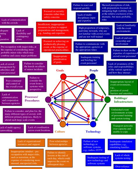 Figure 1 From Advancing Socio Technical Systems Thinking A Call For