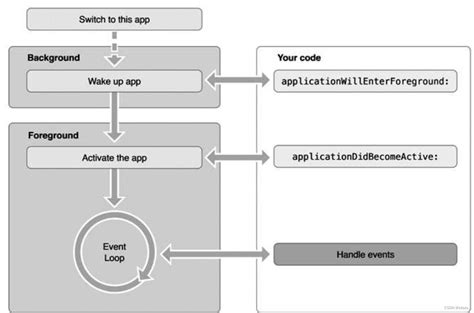 ios app的生命周期 ios app生命周期 csdn博客