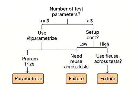 Pytest Parametrize Fixtures Essential Testing Tips