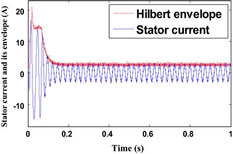 Stator Current And Its Envelope For A Healthy Motor Download
