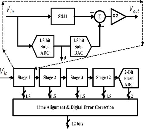 Figure 1 From An Adaptive Digital Background Calibration Technique Using Variable Step Size Lms