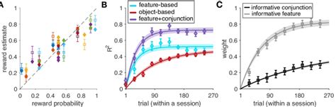 Rnns Can Capture Main Behavioral Results A Plotted Are Average