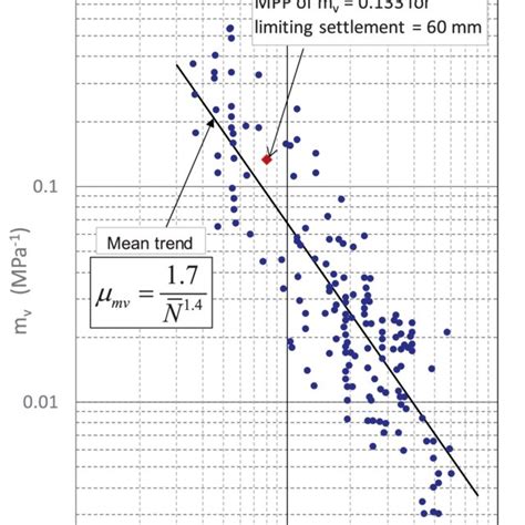 relation between average n values within influence depth and