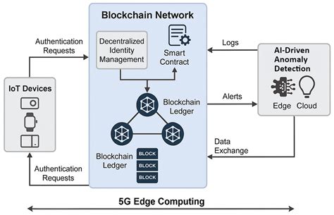 Blockchain Enhanced Security For 5g Edge Computing In Iot